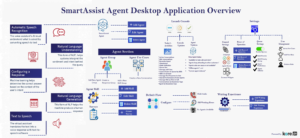 About SmartAssist - SmartAssist