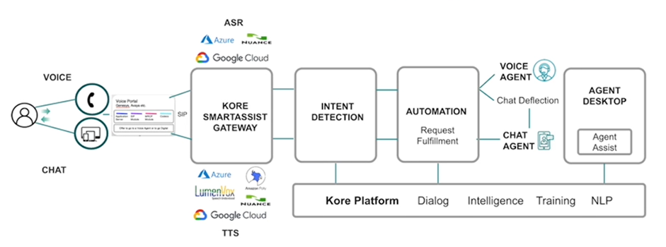How SmartAssist Works – SmartAssist -v2